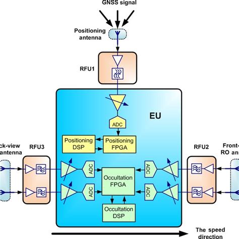 Design Functional Block Diagram Of Gnos Instrument Source Du Et Download Scientific Diagram