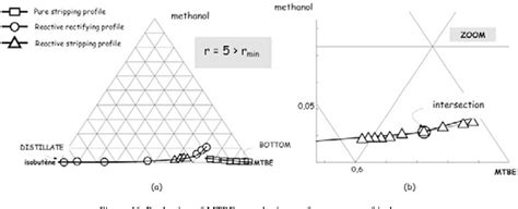 Figure 16 From Preliminary Design Of Reactive Distillation Columns