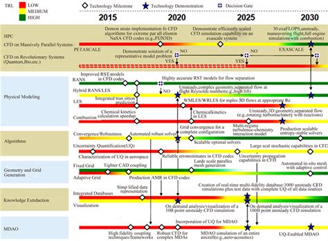 E级计算给cfd带来的机遇与挑战