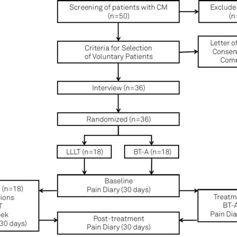 Work Design And Flow Chart Download Scientific Diagram