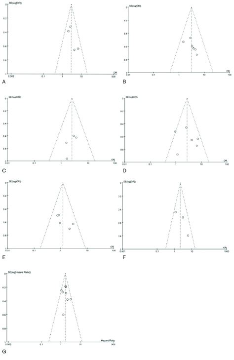 The Funnel Plots Of Results A The Funnel Plot Of Gli Expression With