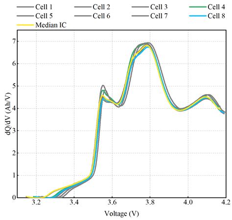 Early Internal Short Circuit Diagnosis For Lithium Ion Battery Packs Based On Dynamic Time