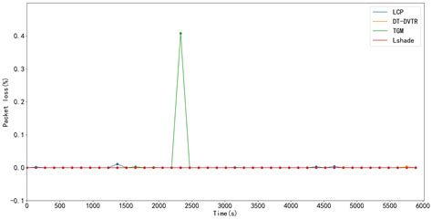 Delay Sensitive Service Provisioning In Software Defined Low Earth Orbit Satellite Networks