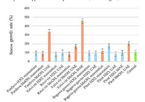 Relative Growth Rate Of The Hacat Cell Line In The Presence Of Water