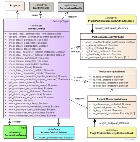 Cyclonedds（4）security插件图解cyclonedds接口说明 Csdn博客