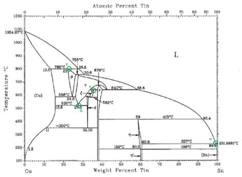 For Bronze Alloys Cu Sn Alloy Phase Diagram Shown Chegg