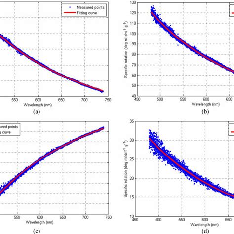 Measured Specific Rotation And Fitting Curves With Different Download Scientific Diagram