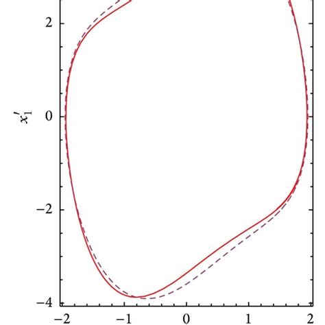 Comparison Of The Phase Portrait Curves Of The Fourth Order