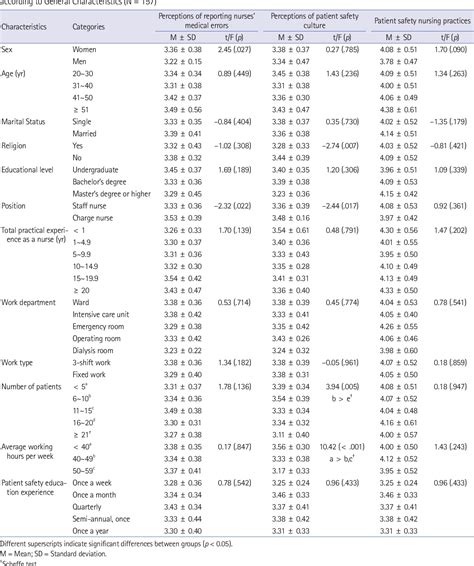 Table 3 From Influence Of Perceptions Of Reporting Nurses Medical