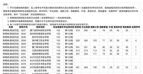 上线了吗？湖南专科批第二次征集志愿分数线（体育类）出炉！腾讯新闻