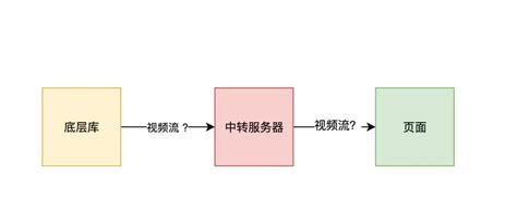 如何通过node实现实时视频的推流与拉流nodejs 获取视频流 Csdn博客