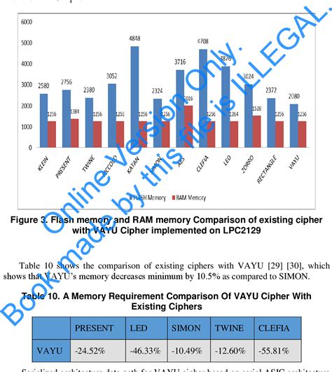 Figure 1 From A New Ultra Lightweight Encryption Design For Security At