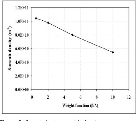 Figure 1 From Effect Of Surface Parameters On Finite Element Method Based Deterministic Gaussian