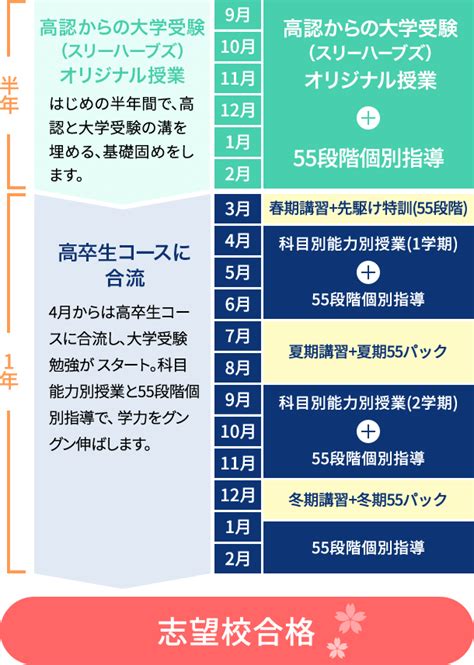 高認からの大学受験コース高卒認定試験高認の対策なら四谷学院