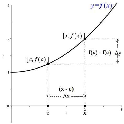 Differentials Calculus Examples And Exercises