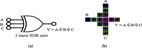 A Three Input Xor Gate B Layout Of Three Input Xor Gate Download Scientific Diagram