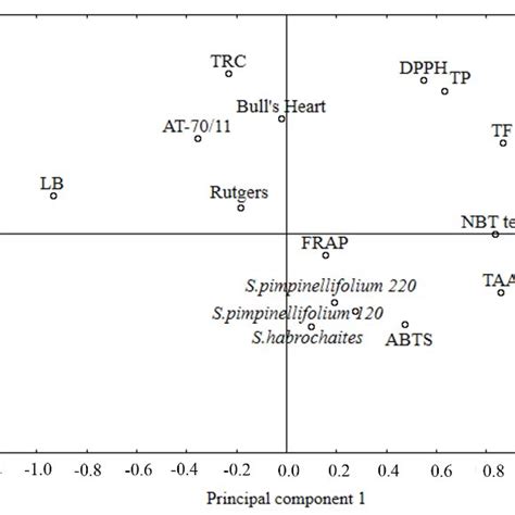 Pca Biplot Of Tested Tomato Genotypes And Evaluated Parameters