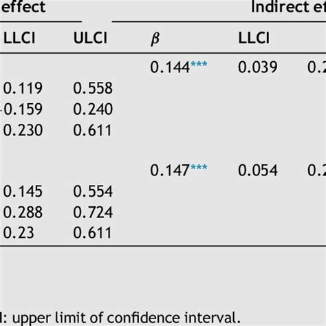 Results Of Bootstrapping Method For Mediating Effect Download