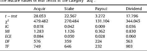 Table 1 From T Test Feature Selection Approach Based On Term Frequency