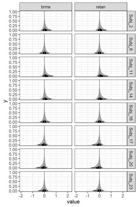 difference in posterior distributions for group effects for brms and
