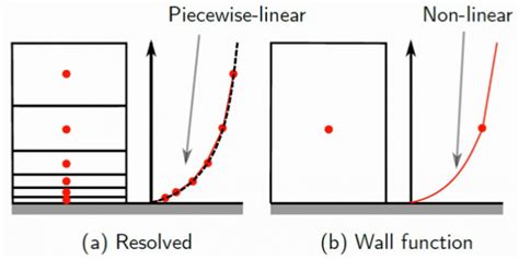 Wall Functions Introduction To Cfd