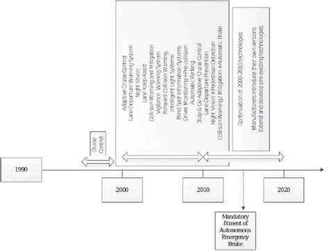 Milestones Of Vehicle Automation Since 1990 Download Scientific Diagram