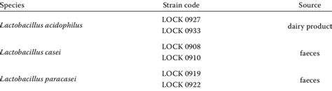 Lactobacillus Strains Used In The Study Download Table