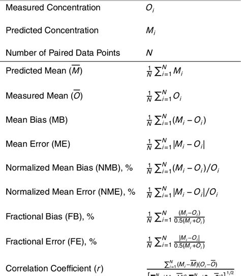 Table 2 From Air Quality Simulations Of Wildfires In The Pacific Northwest Evaluated With