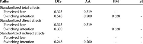 Standardized Direct And Indirect Effects Download Scientific Diagram