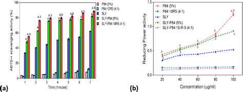 A Abts Scavenging Activity And B Reducing Power Activity Of