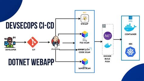 Certified Devsecops Professional On Linkedin Devsecops Appsec Productsecurity Infosec