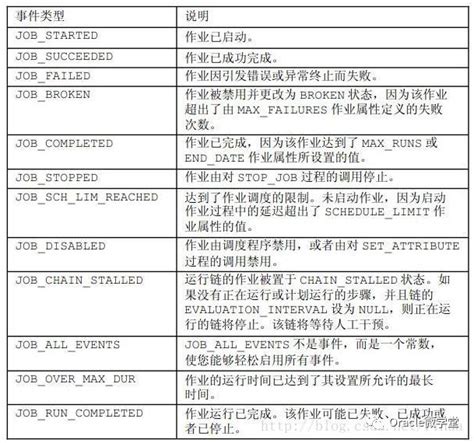 oracle db 使用调度程序自动执行任务（1） 墨天轮