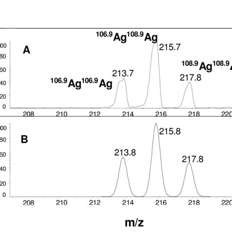 Experimental A And Theoretical B Mass Spectra Of Ag 2 Cluster