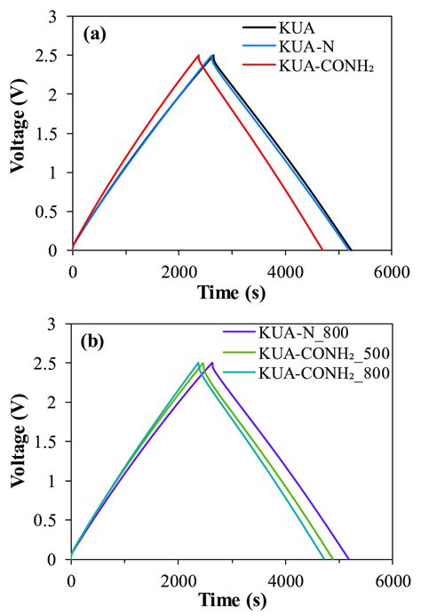 GCD Curves Obtained For Selected EDLCs Activated Carbons Based Download Scientific Diagram
