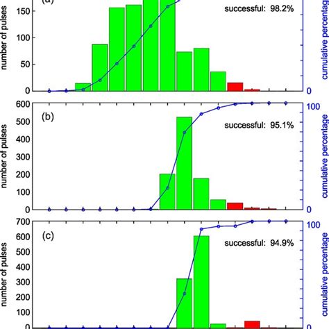 The Reconstructed Spectral Intensity Is Shown In A And The Phase In