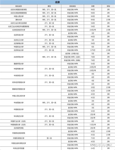 23mpa备考全国mpa院校学费学制汇总 知乎