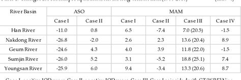 Table 1 From Hydrometeorological Variability And Its Nonstationarity According To The Evolution