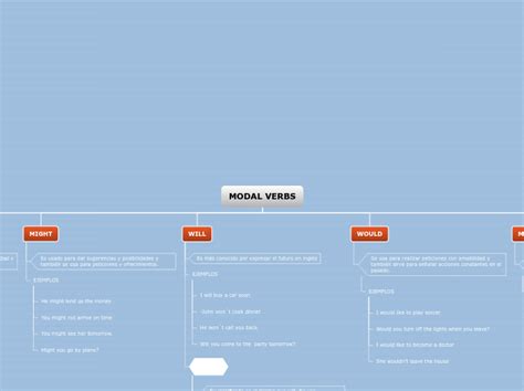 Modal Verbs Mind Map