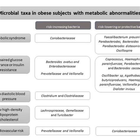 Figure Microbial Taxa In Obese Subjects With Metabolic Abnormalities
