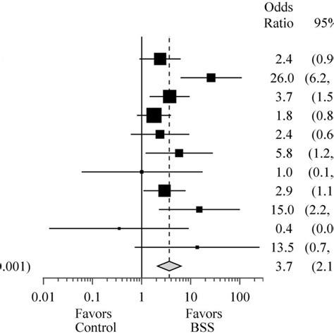 Meta Analysis For Trials For Evaluating Intervention In Generally