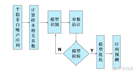 时间序列的截尾和拖尾平稳序列拟合与预测01 Csdn博客
