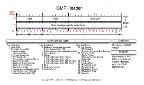 Icmp Header 8 Bytes Type Checksum Code Pdf