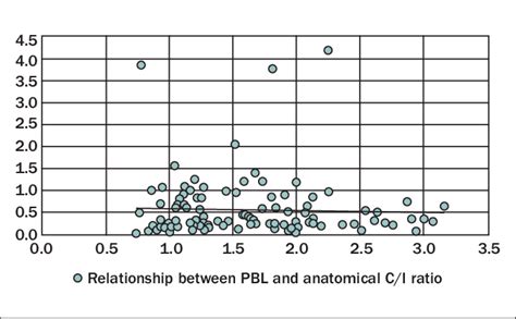 Relationship Between Pbl And Anatomical C I Ratio Fig 8 Relationship Download Scientific