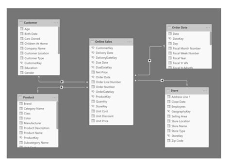 Developing Large Power Bi Datasets Part 3 Detail Tables Paul Turleys Sql Server Bi Blog