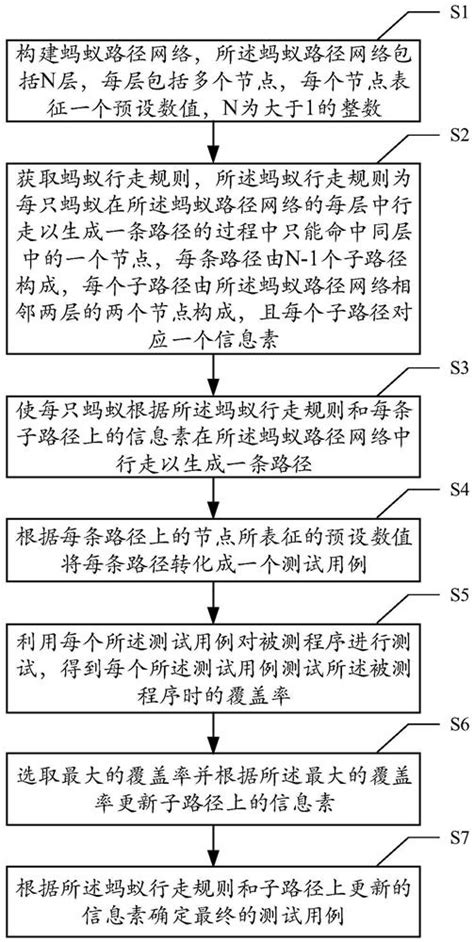 Method And Device For Generating Test Case By Using Ant Colony
