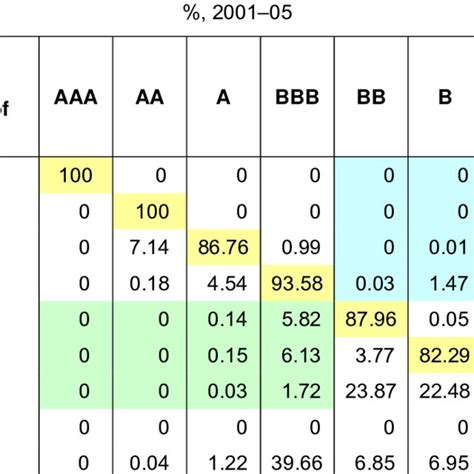 Transition Matrix Of Bond Ratings Based On The Continuous Method Download Scientific Diagram