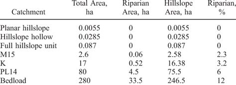 Catchment Scale Riparian Area Hillslope Area And Riparian Zone As A