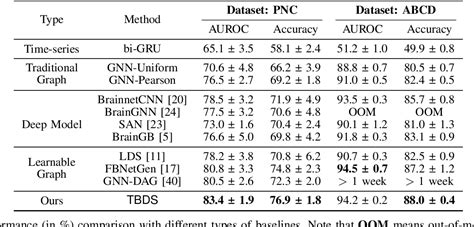 Figure 1 From Learning Task Aware Effective Brain Connectivity For Fmri