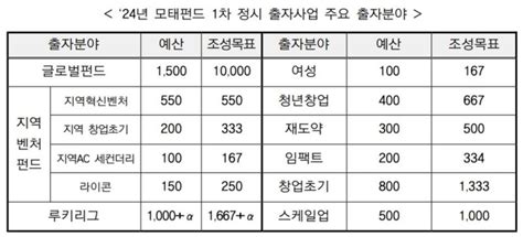 모태펀드 9100억원 출자17조원 벤처펀드 조성 Gz78ydk7 임정욱