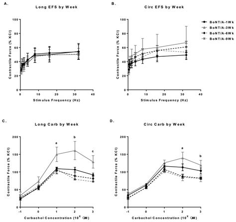 In Vitro Contractility Testing Graph Of Ivc Results In Bonta Treated
